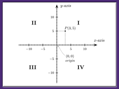 GCSE quadrants and axes - points on the x-y coordinates