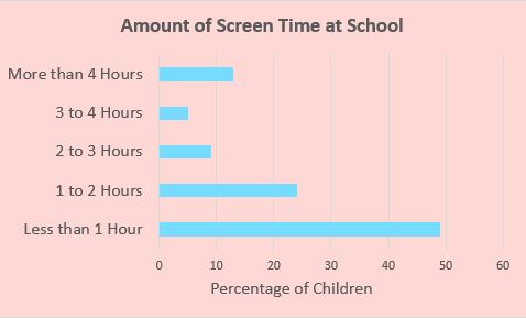 Amount of Screen Time at School - Survey of School Children