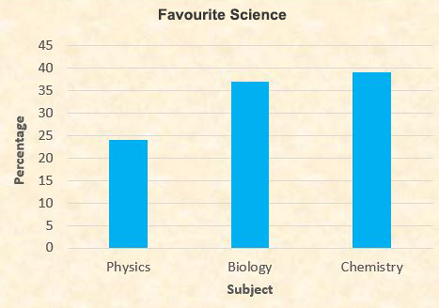 Favourite Science - Children's Survey