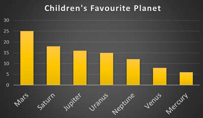 Children's favourite planet survey