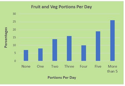 Fruit and Veg Consumption - Survey of School Children