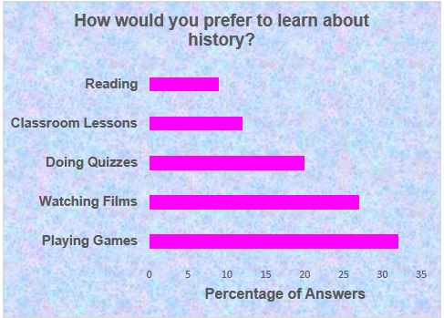 Learning About History - Survey of School Children