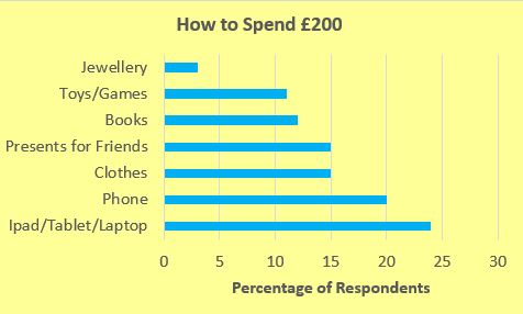 Spending £200.00 - Children's Survey