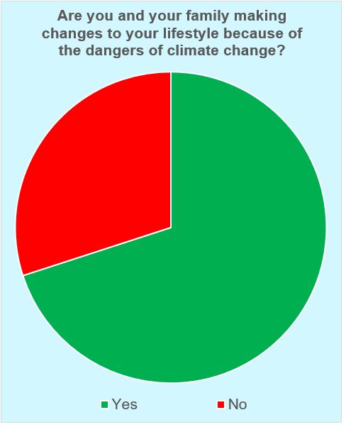 Climate Change - Survey of School Children