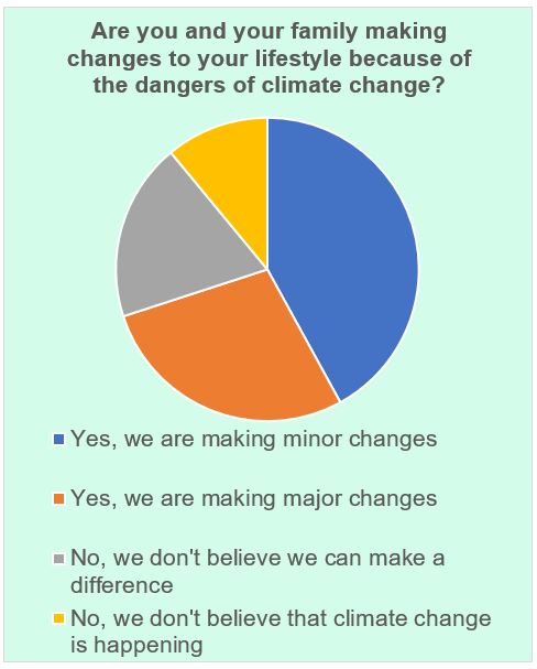 Climate Change - Survey of School Children
