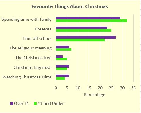 Favourite Things About Christmas - Survey of School Children