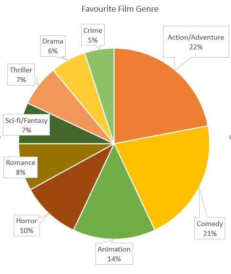 Favourtie Film Genre - Children's Survey
