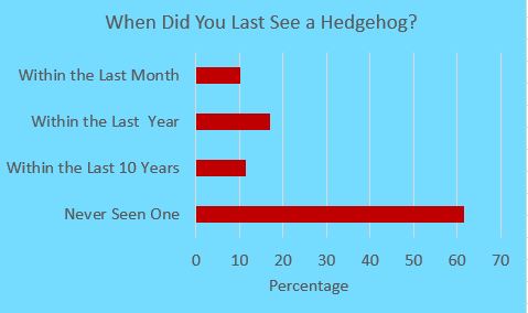 Hedgehog Sightings - Survey of School Children