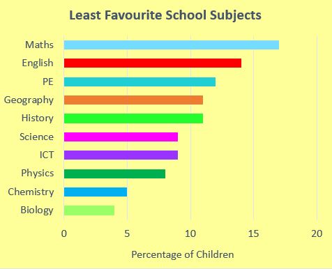 Least Favourite School Subject - Survey of School Children