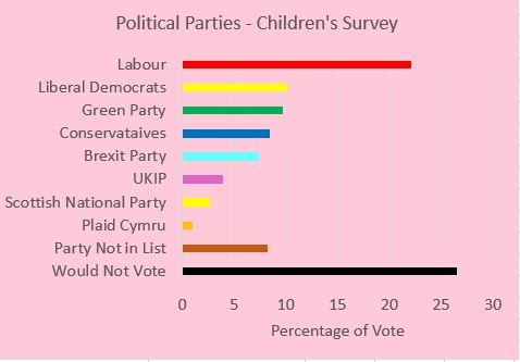 Political Parties - Survey of School Children