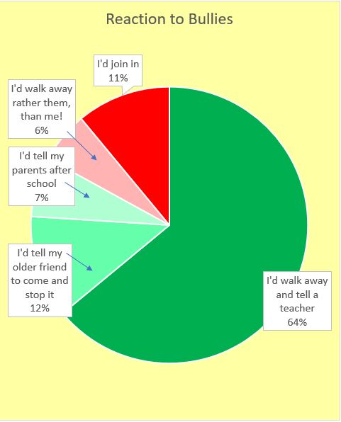 Reaction to Bullies - Survey of School Children