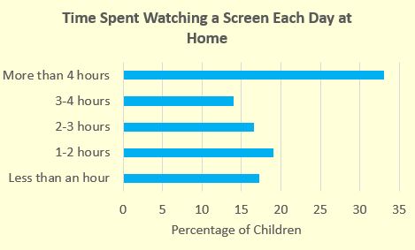 Amount of Screen Time - Survey of School Children