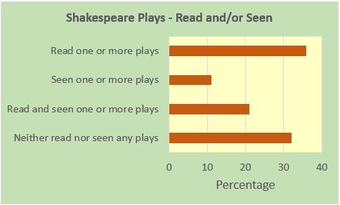 Shakespeare Plays Read and/or Seen - Children's Survey